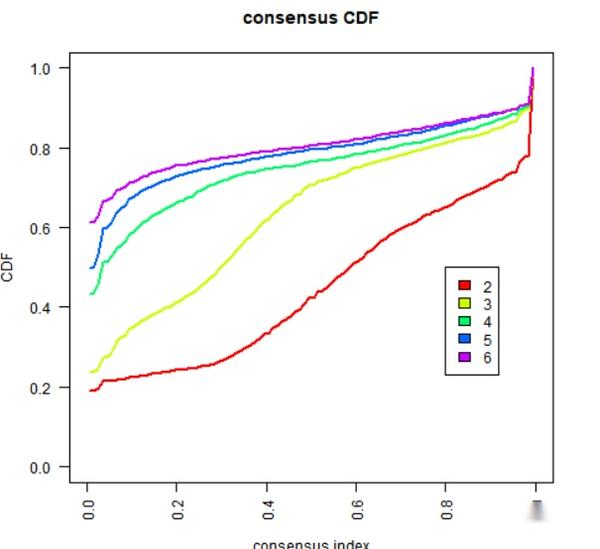 R语言ConsensusClusterPlus包无监督聚类 - 知乎