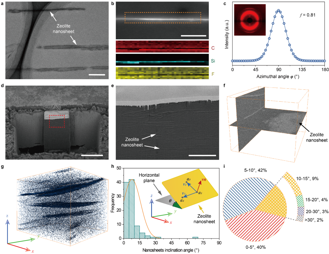 华东理工大学/南京工业大学Nat. Sustain.：具有定向分布沸石分子筛纳米片的聚合物膜用于可持续能源存储 - 知乎
