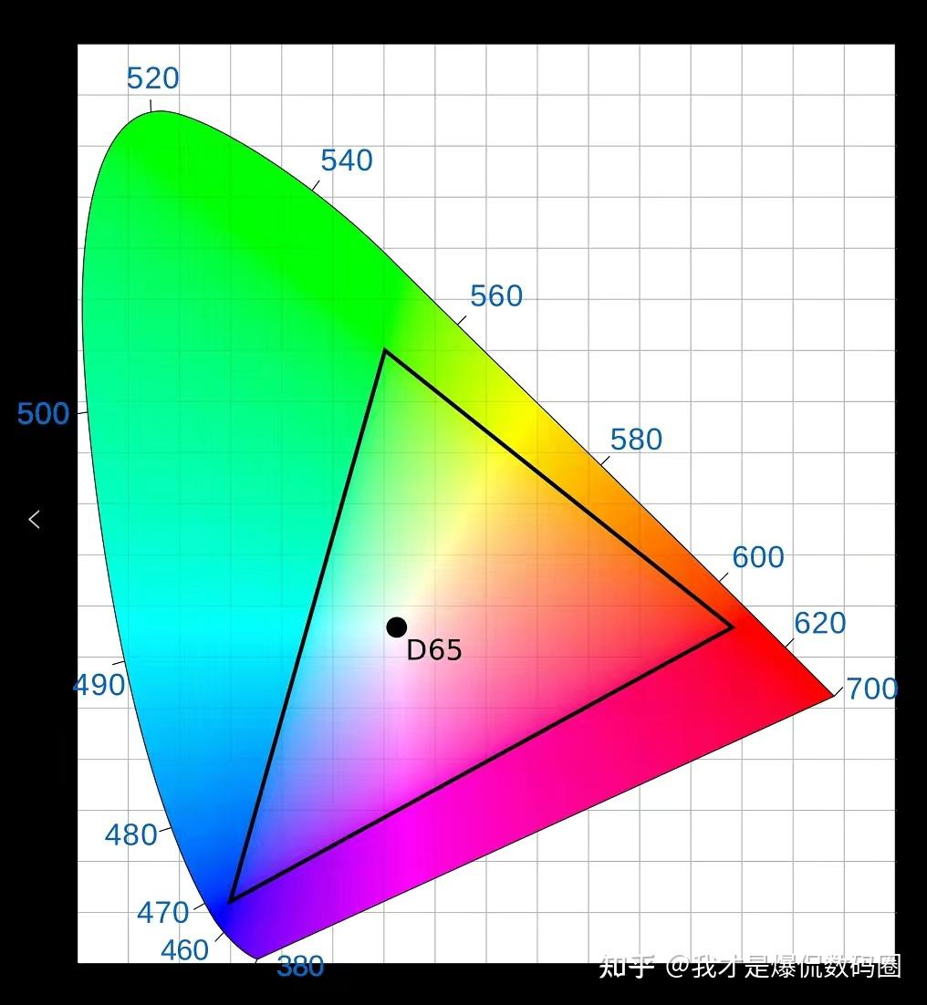 差点被厂商忽悠了！DCI-P3广色域、BT.709色域值，根本就是两东西 - 知乎