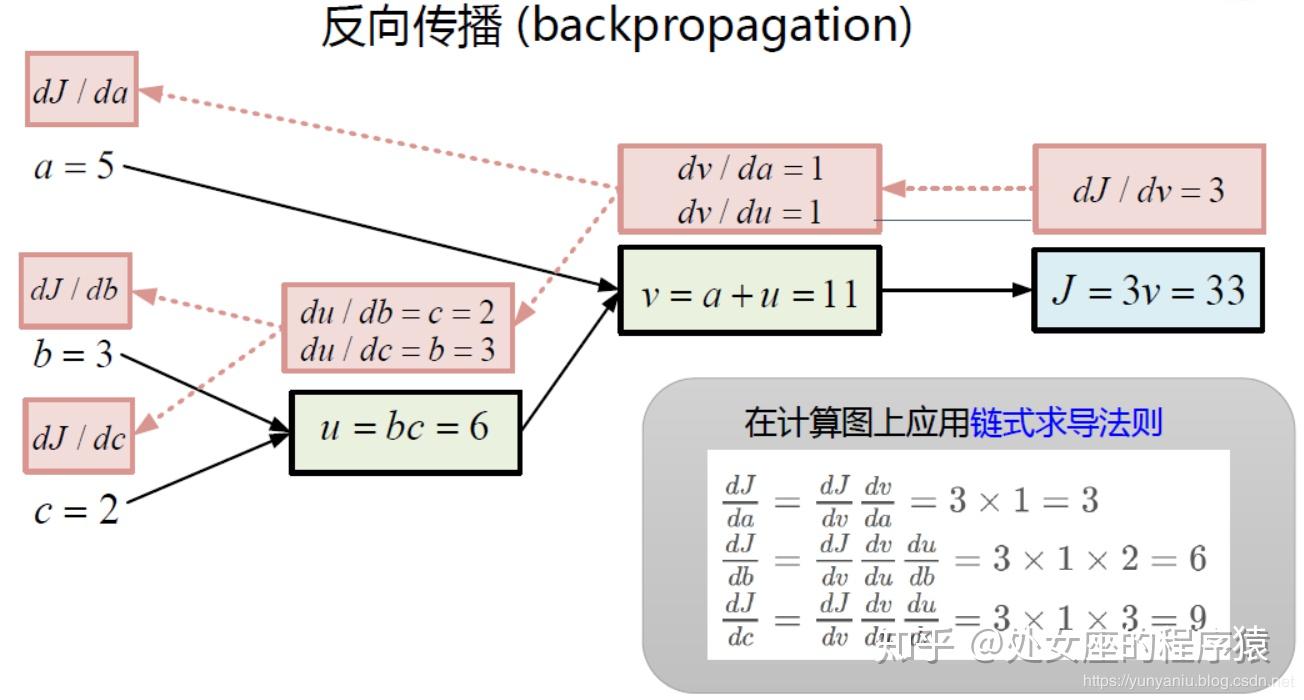 Dl之bp：神经网络算法简介之bp算法简介链式法则计算图解释、案例应用之详细攻略 知乎 