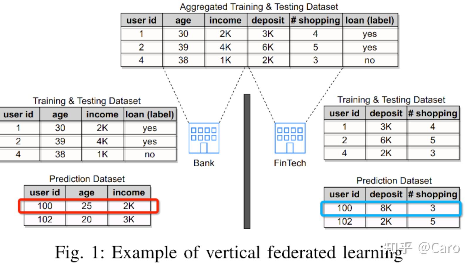 纵向联邦学习VFL 属性推理攻击 Feature inference attack on model predictions in VFL ...
