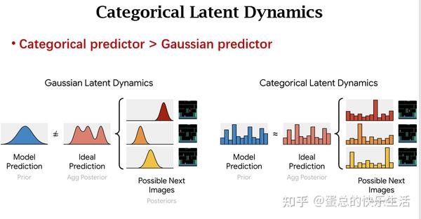 Dreamer-v2 [Mastering Atari with Discrete World Models] - 知乎