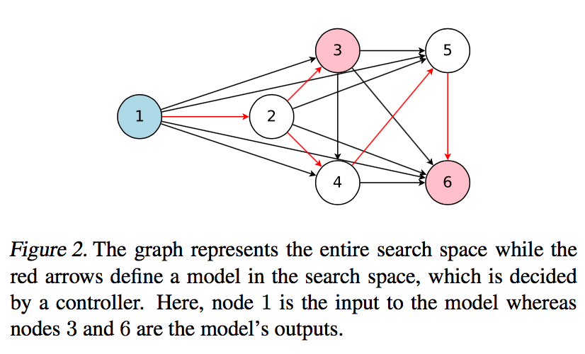 ENAS的原理和代码解析 - 知乎