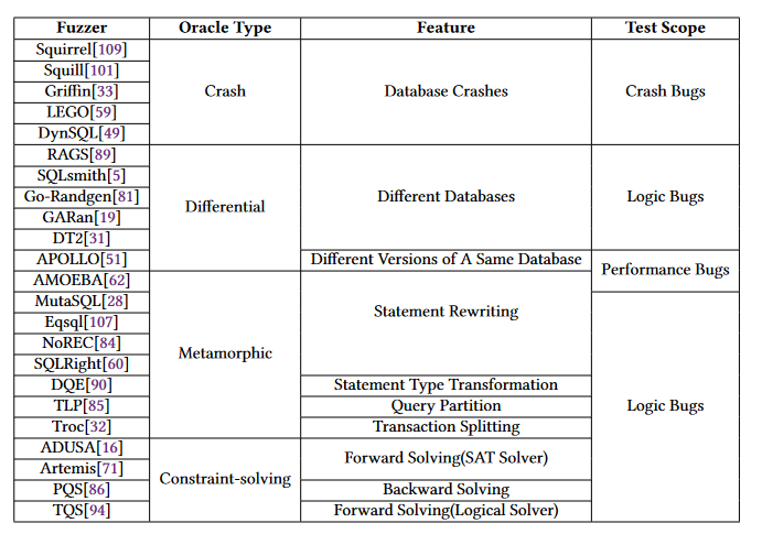 DBMS Fuzzing 综述 - 知乎