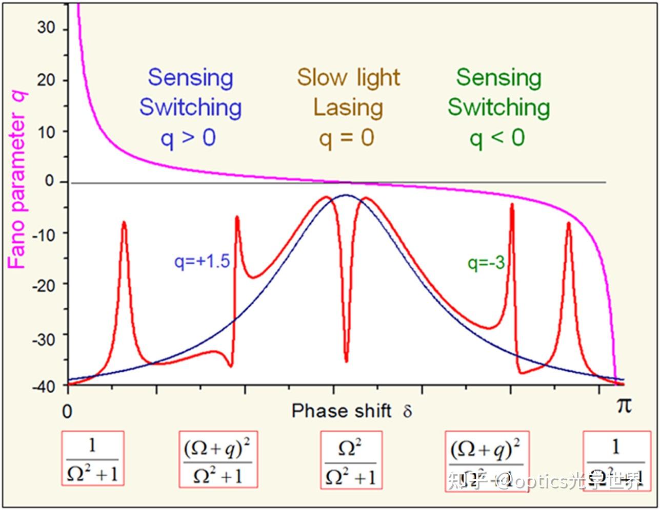[概念分享 11] 法诺共振（Fano resonance）-基本概念与原理 - 知乎