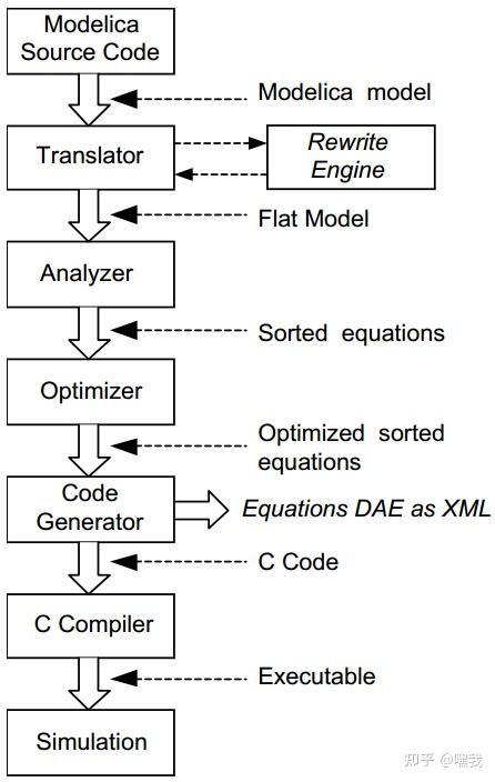 Modelica语言介绍(二) - 知乎