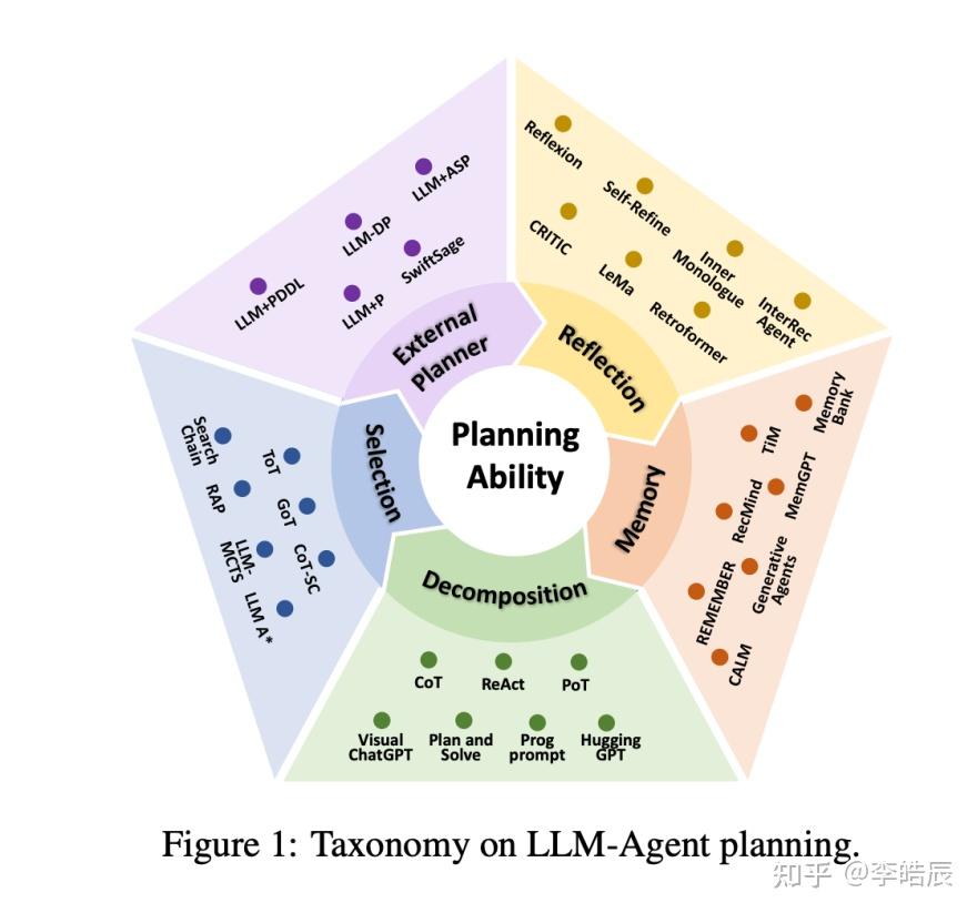 LLM Agent读书笔记：Understanding the planning of LLM agents: A survey - 知乎
