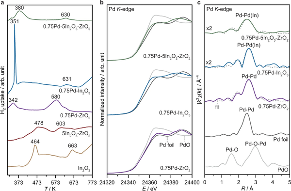 CO₂催化产甲醇最新Nature子刊：原位量化氧空位的影响 - 知乎