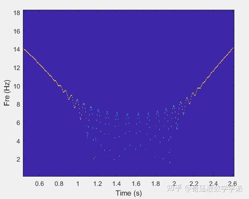 改进多重同步压缩变换improved multisynchrosqueezing transform(IMSST)在信号处理中的应用 - 知乎