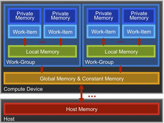GPU 优化技术-OpenCL 介绍 - 知乎