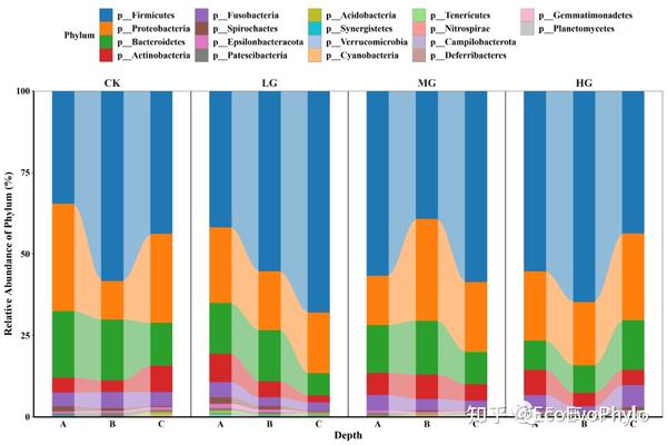 R统计绘图 | 物种组成冲积图(绝对/相对丰度，ggalluvial) - 知乎