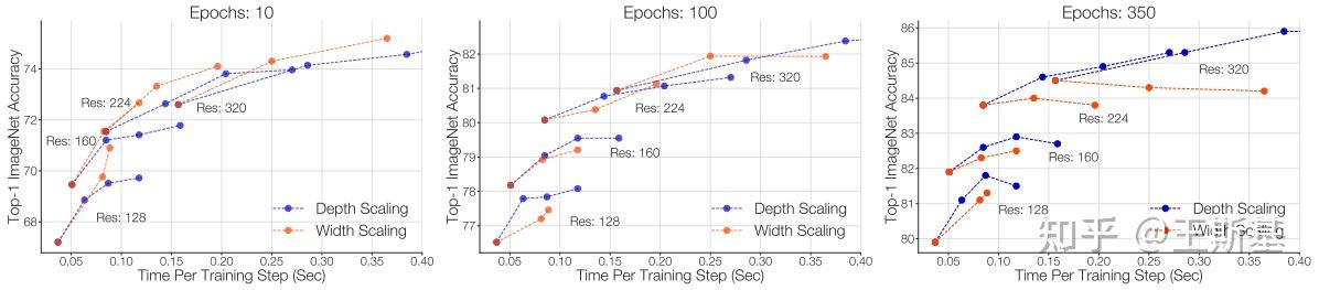 Resnet VS. EfficientNet：主干网络发展速览 - 知乎