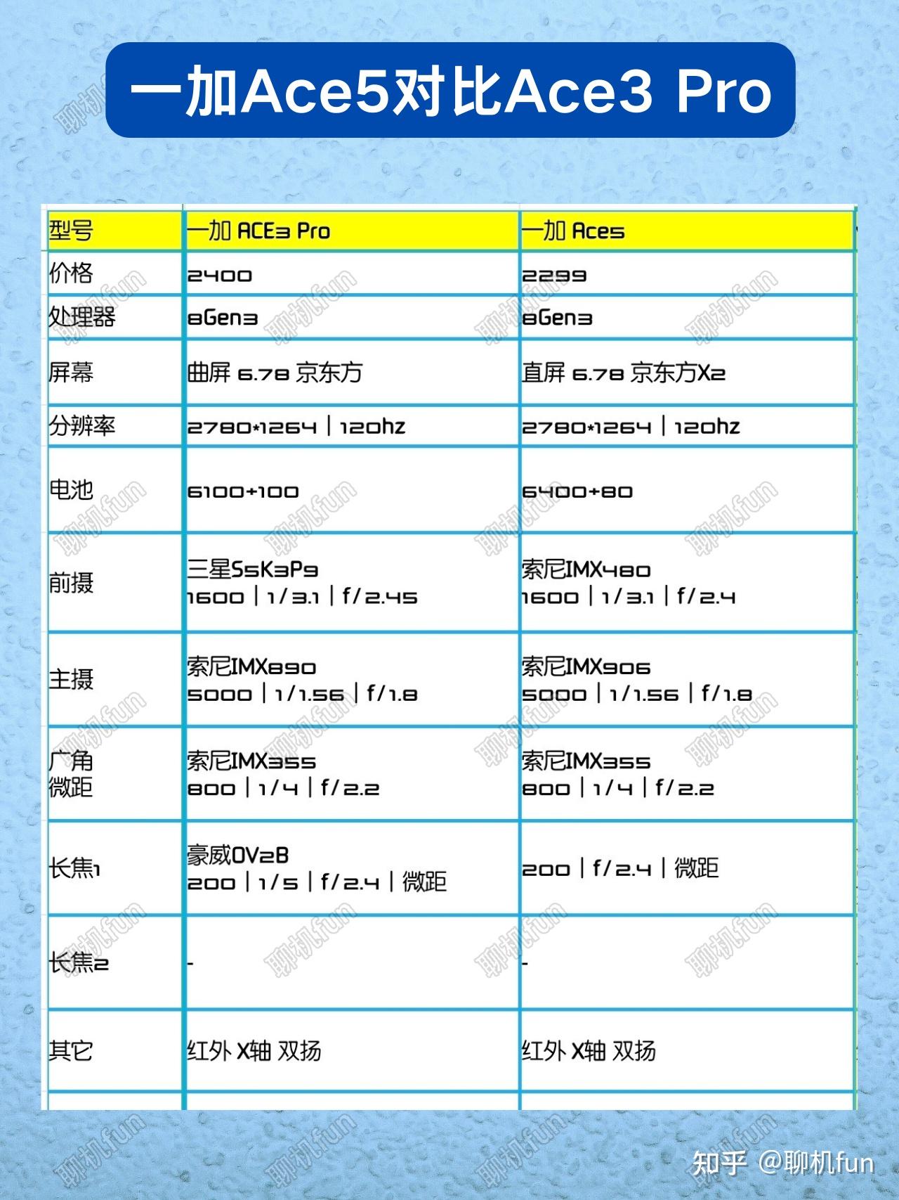 一加 Ace5对比Ace3 Pro如何选择 - 知乎
