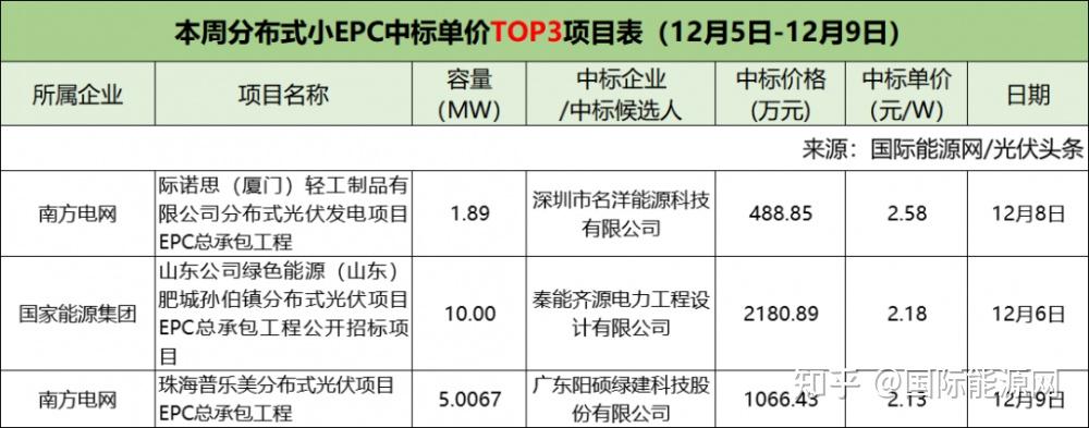 分布式大EPC均价4.04元/W！集中式大EPC均价3.52元/W！本周7.1GW光伏招中标项目【项目·周分析】 - 知乎