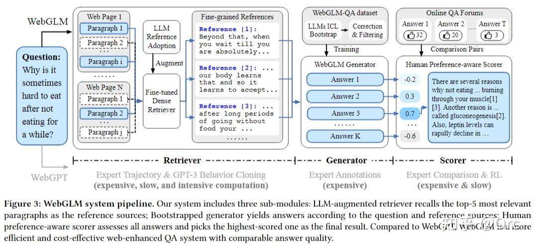 【文献阅读】WebGLM: Towards An Efficient Web-Enhanced Question Answering System with Human Preferences ...
