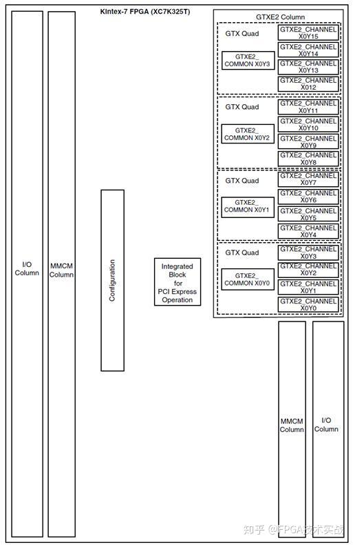 Xilinx 7系列FPGA收发器架构之收发器和工具概述（一） - 知乎