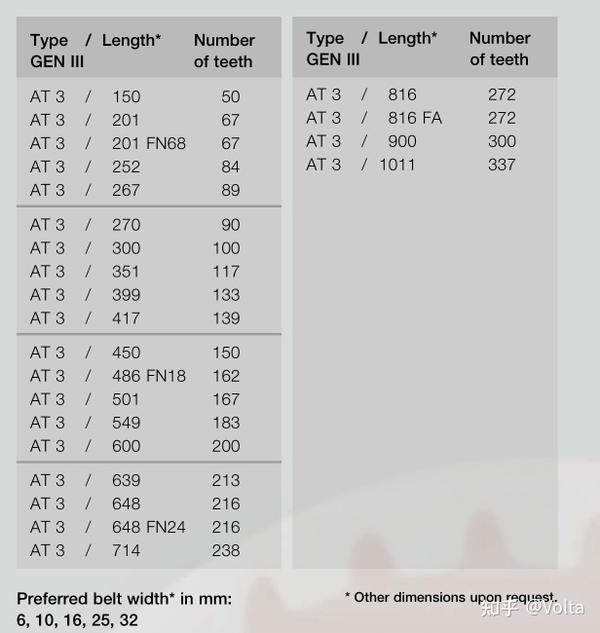 SYNCHROFLEX GENIII AT3第三代红色高强度同步带 - 知乎