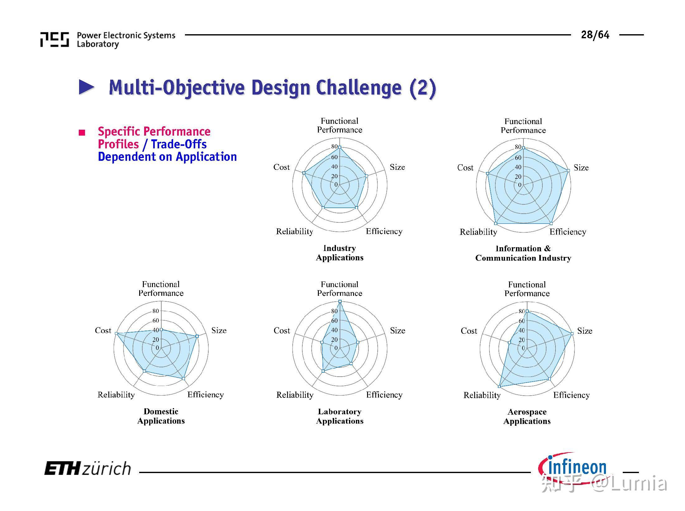 ETH Kolar PPT分享17.02.27：Multi-Objective Optimization in Power ...