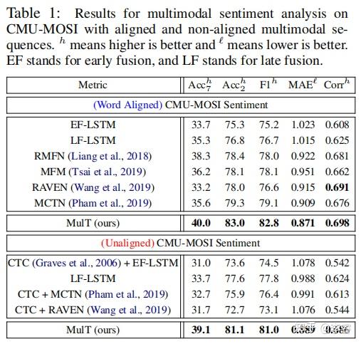 Multimodal Transformer for Unaligned Multimodal Language Sequences - 知乎