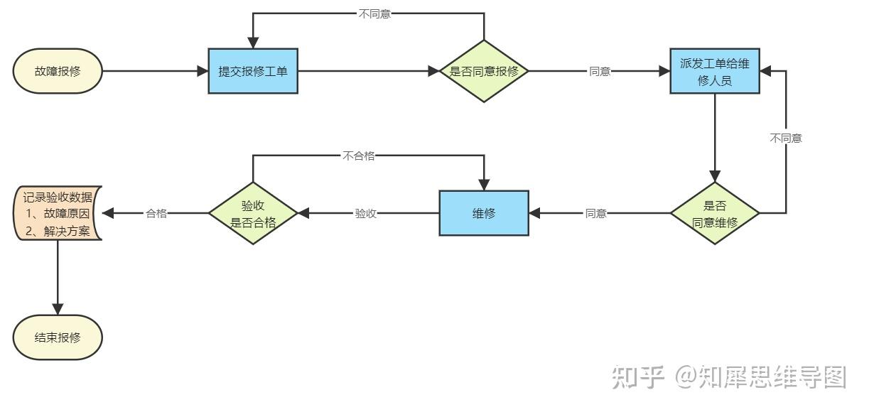 流程图模板大全-40个专业好用的流程图模板免费分享 - 知乎