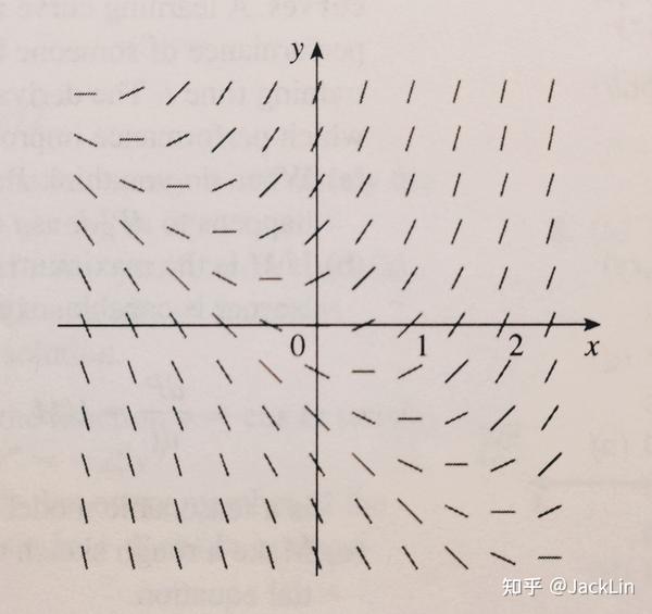 James Stewart《微积分》笔记·9.2 Direction Fields and Euler's Method（方向场和欧拉法） - 知乎