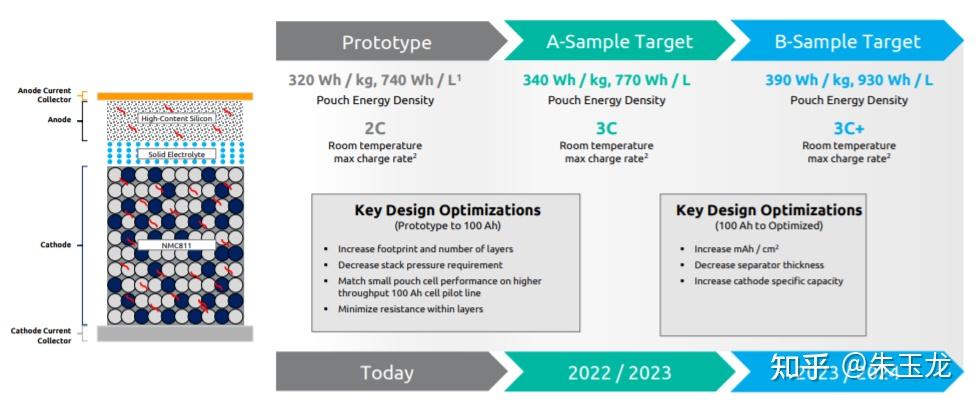 如何看待固态电池企业Solid Power？ - 知乎