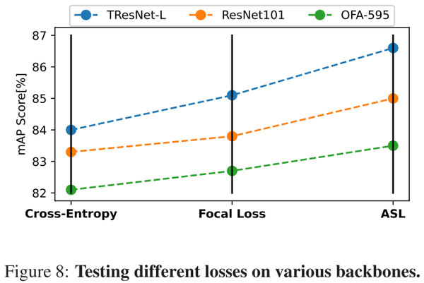 多标签分类：Asymmetric Loss For Multi-Label Classification - 知乎
