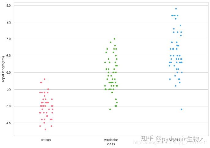 Python可视化21|Seaborn.catplot(上)-violinplot等4类图 - 知乎