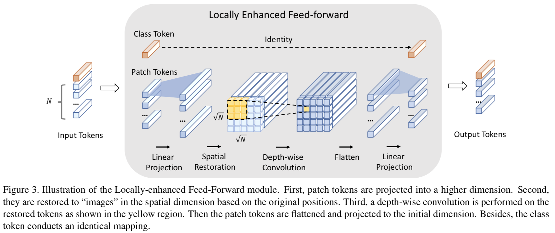 图像恢复论文简记——Uformer: A General U-Shaped Transformer for Image Restoration ...