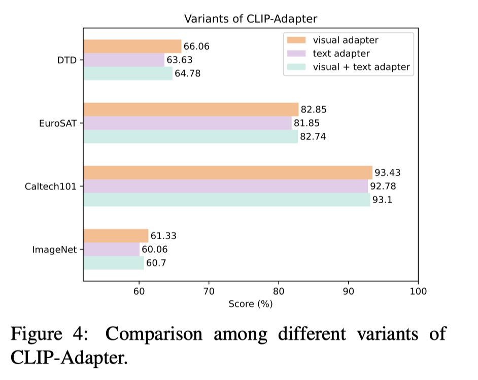 《CLIP-Adapter》上海AI Lab&罗格斯大学&港中文提出CLIP-Adapter，用极简方式微调CLIP中的最少参数！ - 知乎