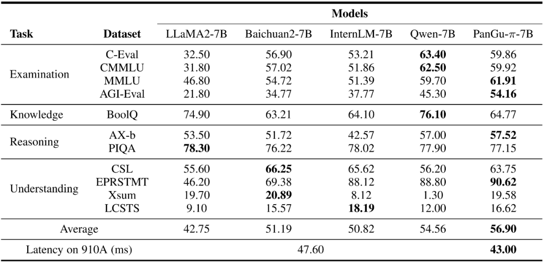 挑战Transformer，华为诺亚新架构盘古π来了，已有1B、7B模型 - 知乎