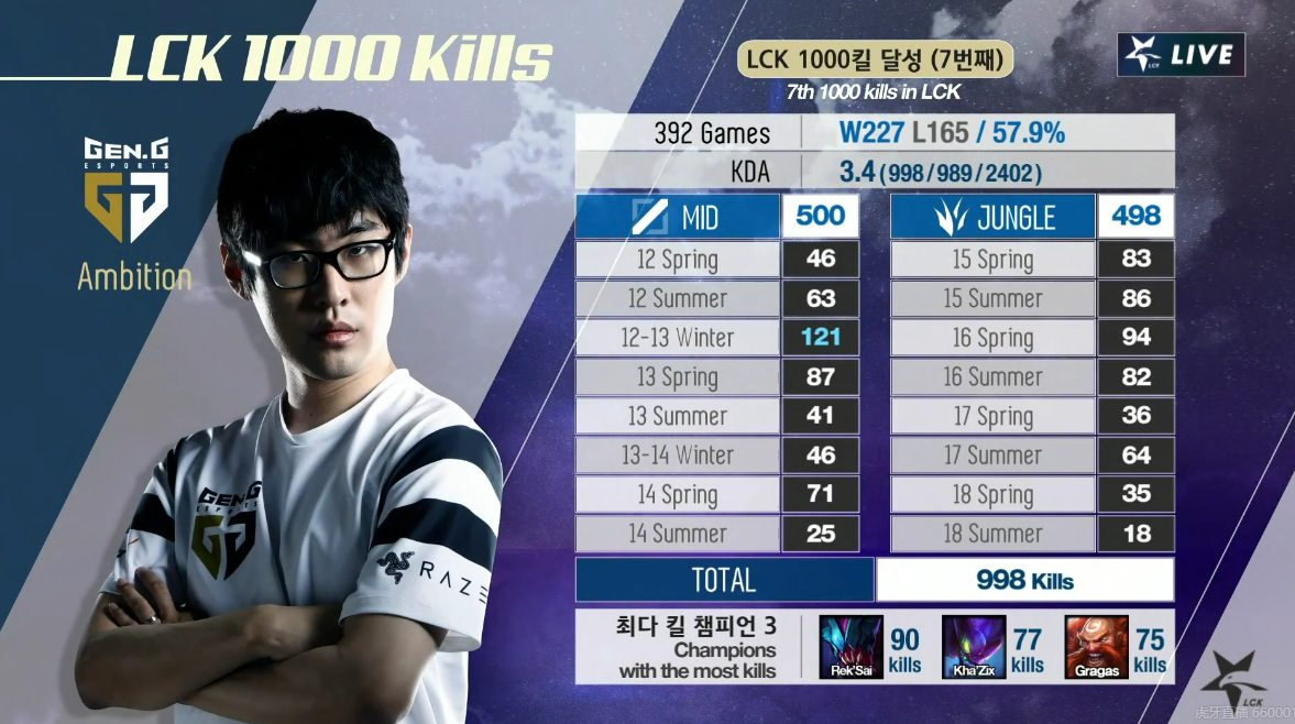 Score神评大杂烩：Skt新队员：都别猜了是周杰伦！ - 知乎