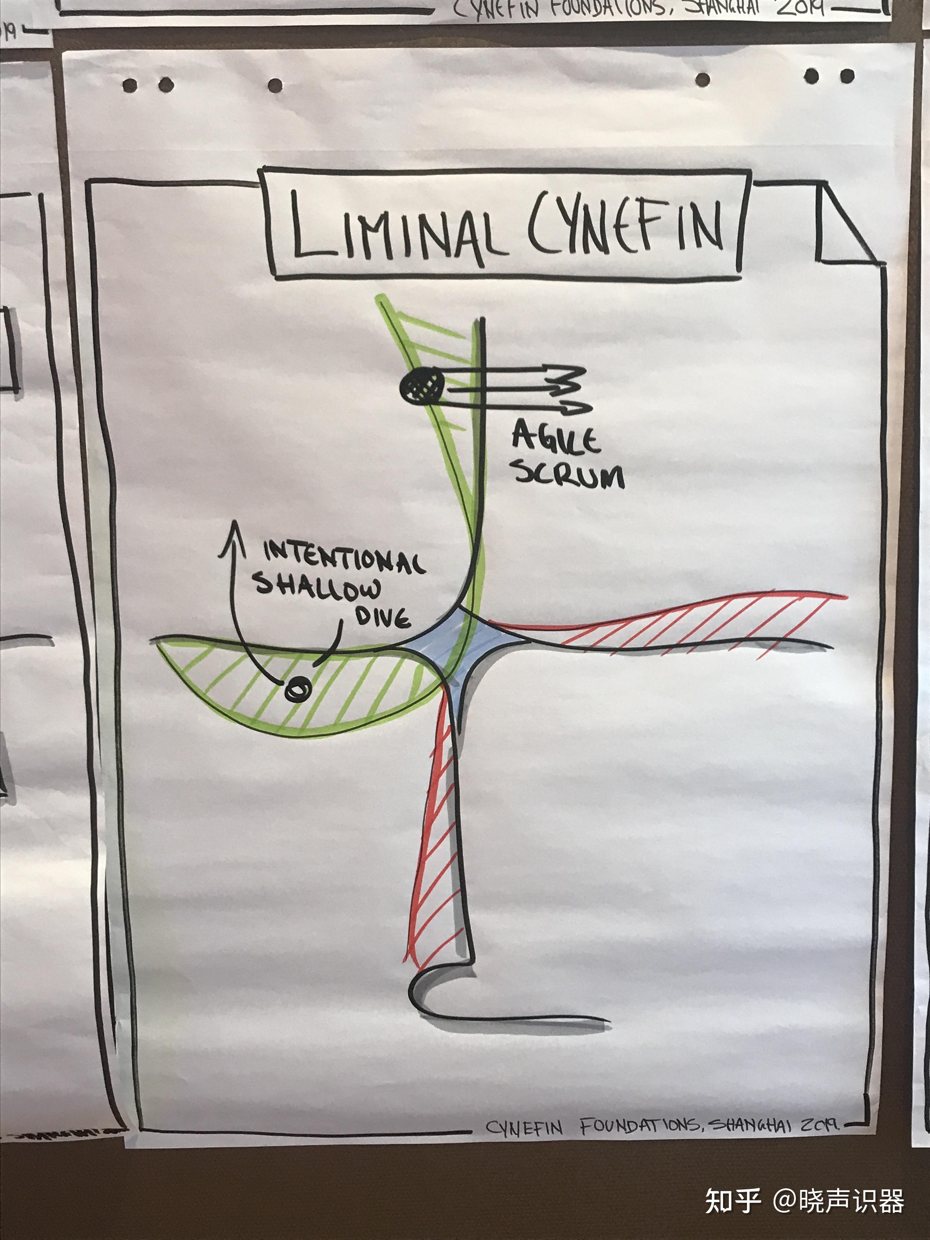 Cynefin框架学习心得流水账和两年的一些片段 - 知乎