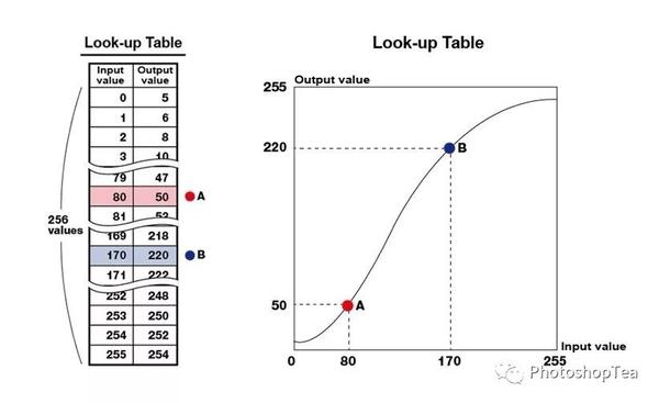 颜色查找表 LUT,3D LUT又是什么？ - 知乎