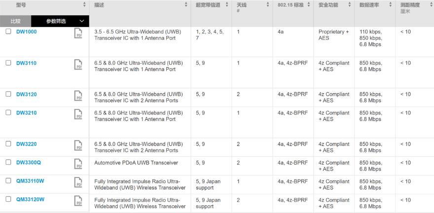 UWB 芯片原厂三大巨头 - 知乎