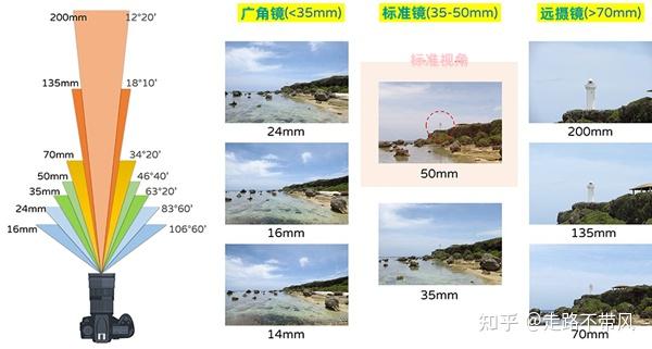 2023年新手第一个镜头怎么选？（摄影初学者相机镜头选购推荐指南） - 知乎