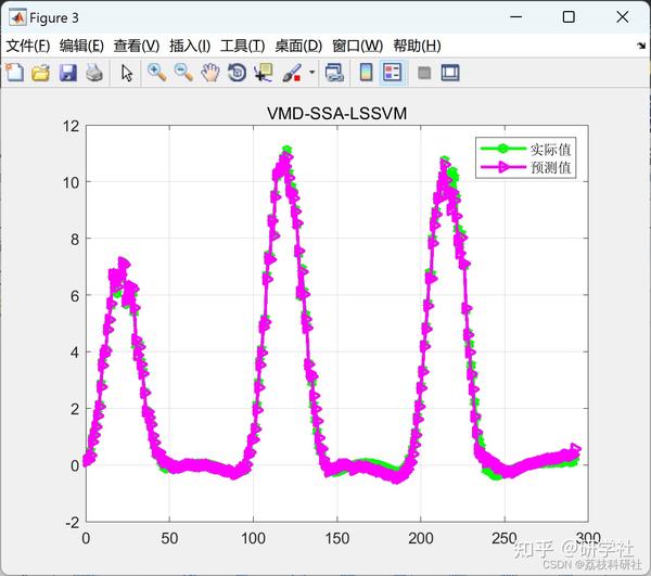 【VMD-SSA-LSSVM】基于变分模态分解与麻雀优化Lssvm的负荷预测【多变量】（Matlab代码实现） - 知乎