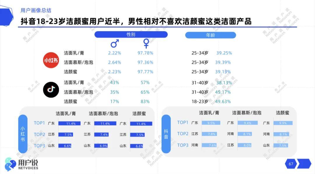 洁面GMV超150亿？ddg爆炸增长1095%？APG复配新引擎｜2023洁面报告 - 知乎