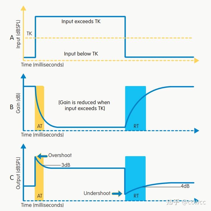 WDRC——助听器最重要的算法之一 - 知乎