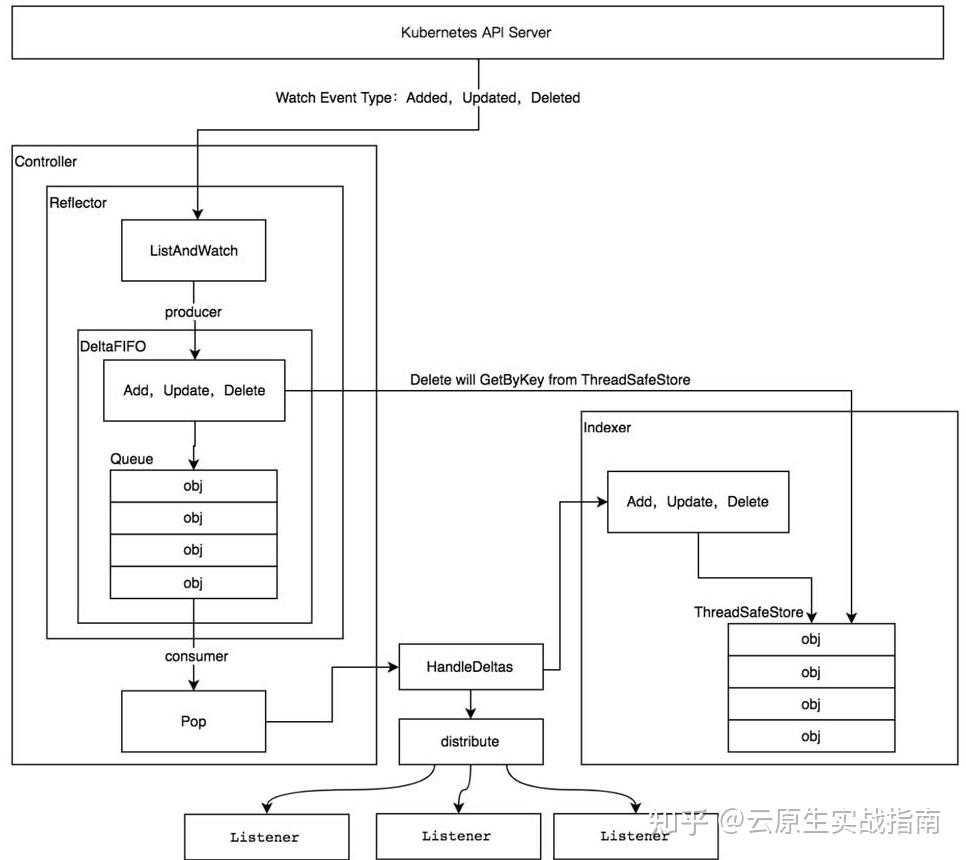 K8S Informer机制原理解读 | 架构设计 - 知乎