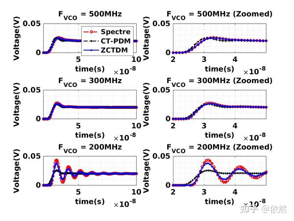 基于VCO的OTA稳定性分析的零交叉时差模型研究（Matlab代码实现） - 知乎