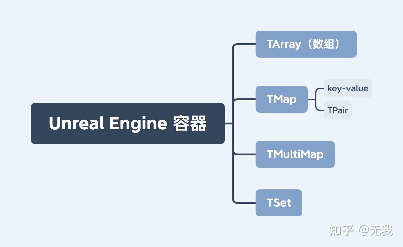游戏引擎架构剖析-part6 Unreal Engine 容器 - 知乎
