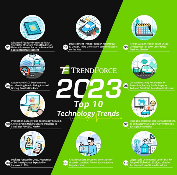 TrendForce：2023 年科技行业 10 大趋势 - 知乎