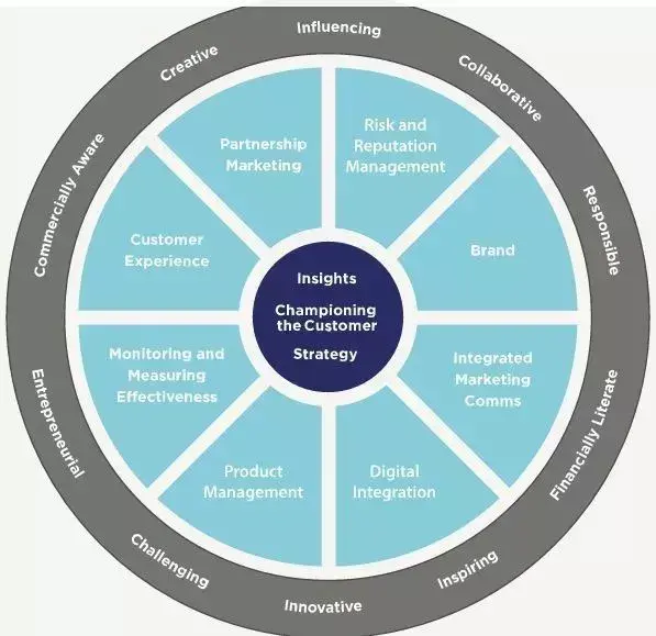 解析：英国大学Marketing专业的CIM认证究竟是什么？ - 知乎