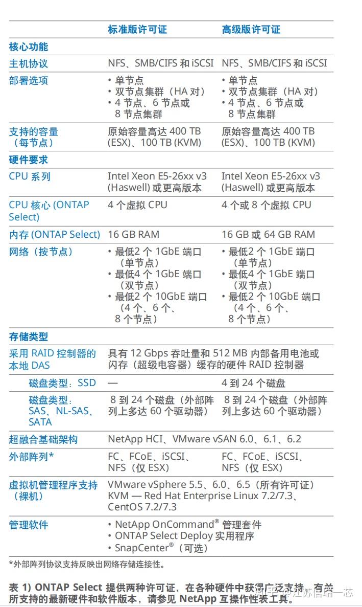 适用于混合云的软件定义的数据存储服务NetApp ONTAP Select - 知乎