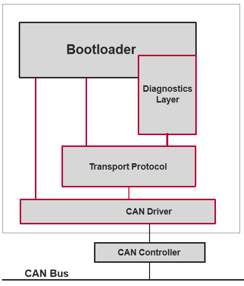 图解基于UDS的Flash BootLoader - 知乎