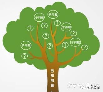 质量工具--之PDPC法 - 知乎