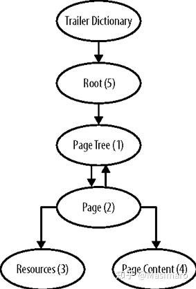 PDF标准详解（一）——PDF文档结构 - 知乎