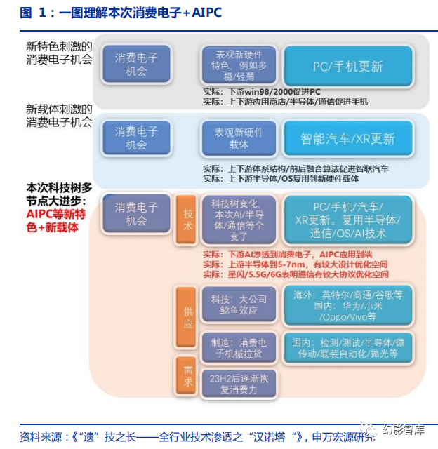 AIGC深度：从消费电子到AIPC - 知乎