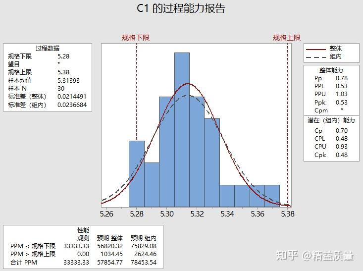 Cp(Cpk)与Pp(Ppk)的解说和区分 - 知乎